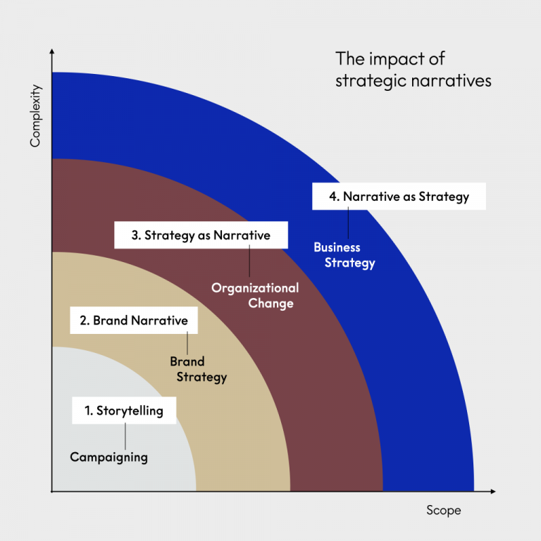 Narrative Strategy — Narratives continue their brilliant career